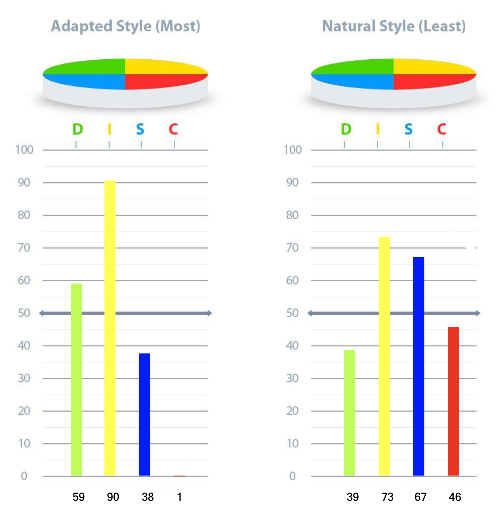 What Makes A Good Salesman When Looking At DISC Graphs - A Natural Or ...